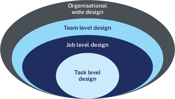 Designing Work to Manage Psychosocial Risks | SafeWork NSW